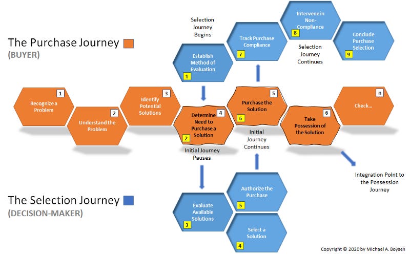 My Initial Layout of Customer Journey Integration