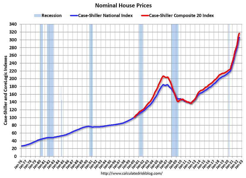 Inflation Adjusted House Prices Declined in June