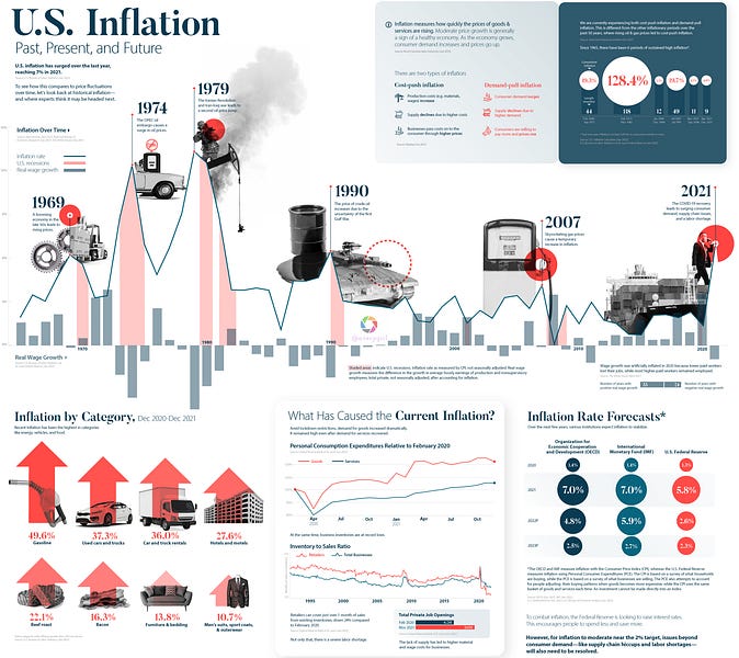 Solving For Inflation - by Avery🌸💝📈📊💹 🏽🌹