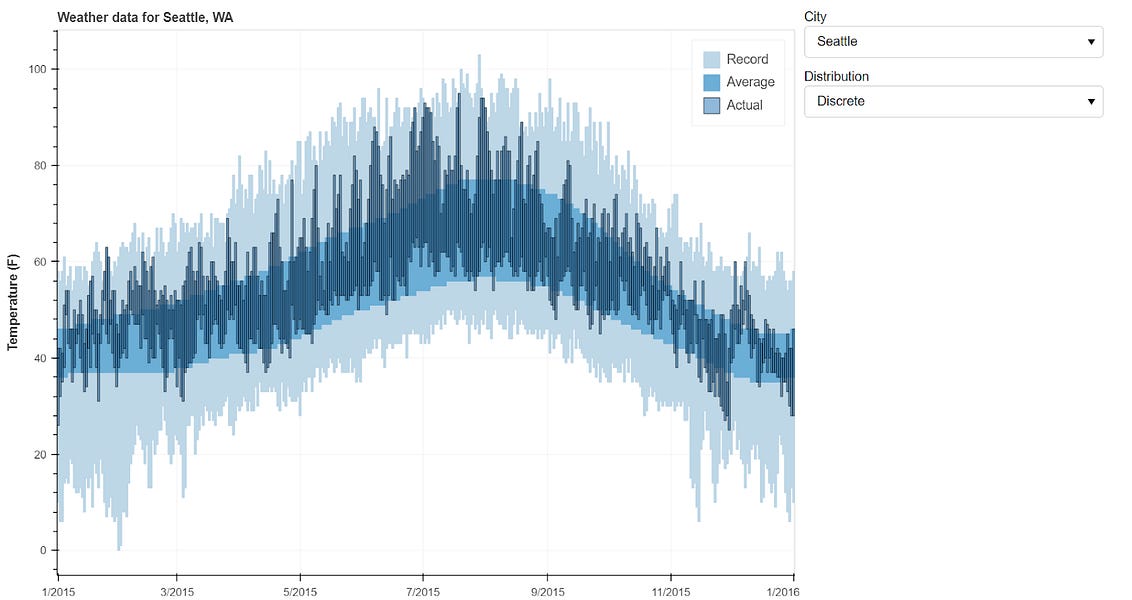 Python in Action: Data Visualization