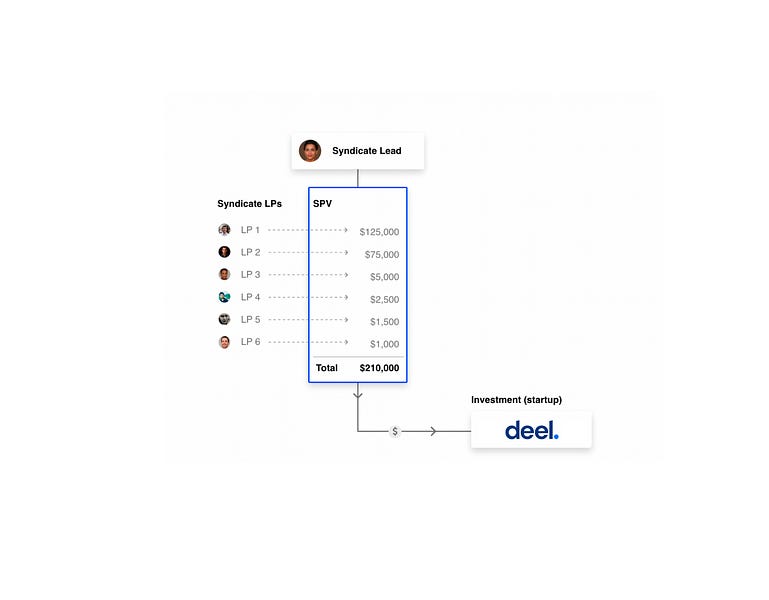 What is an SPV and how do they work? - Erik de Stefanis