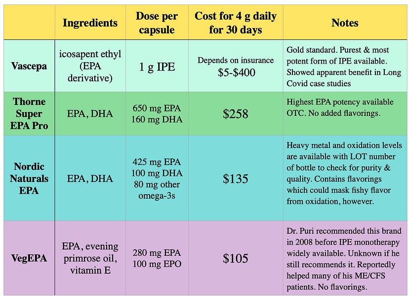 High-dose EPA for Long Covid & ME/CFS? - by LongCovidPharmD