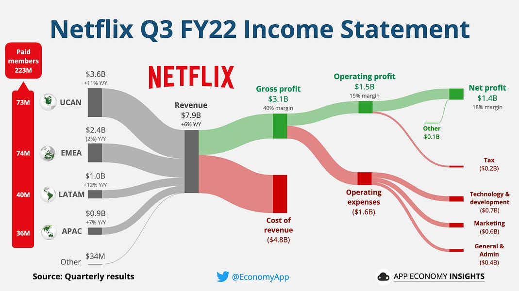 🍿 Netflix: Ads are coming - by App Economy Insights