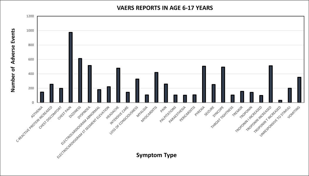 VAERS Reports for Children 6-17 Years