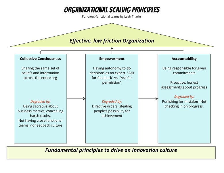 Organizational scaling principles - by Leah Tharin