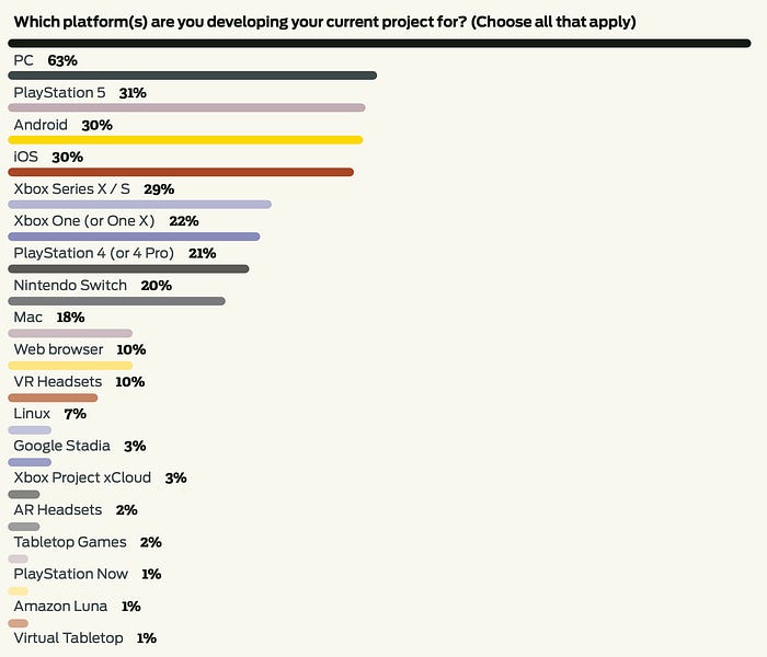GDC: Annual Gaming Industry Report - by Dmitriy Byshonkov