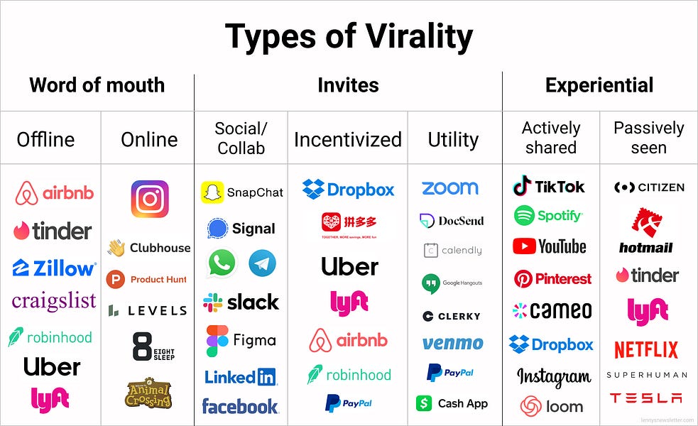 How to increase virality - by Lenny Rachitsky