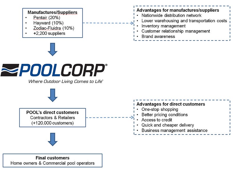Pool Corporation ($POOL): The Magic of Conquering a Fragmented Supply Chain