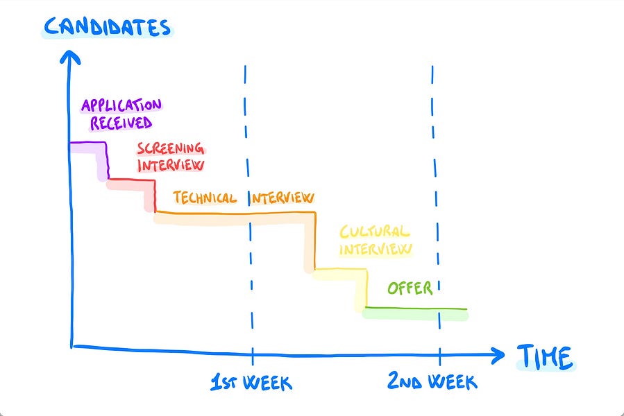 Creating a Good Hiring Process (Part 2) 💼 - by Luca Rossi