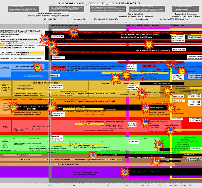 Modernity, Now What? (part one) - by Tim Pickerill