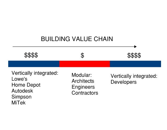 Design Bid Build and the Construction Value Chain