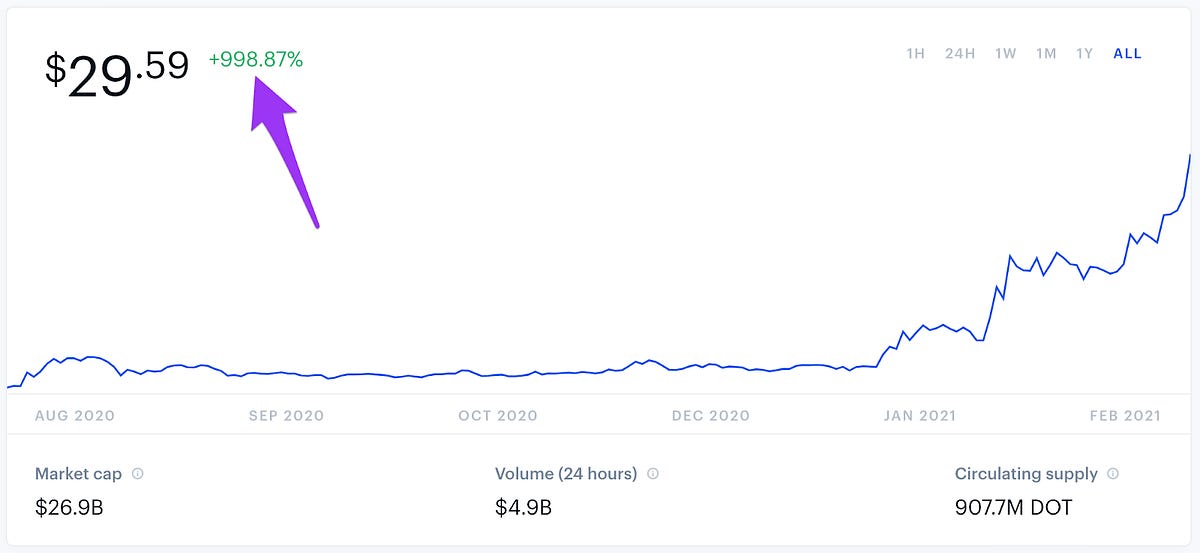 Polkadot. Polkadot. Polkadot. - by Ryan Allis - Coinstack