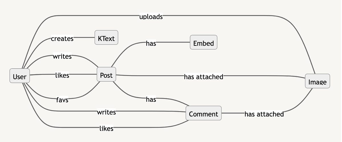 How To Visualize The Database Using Minimal Modeling