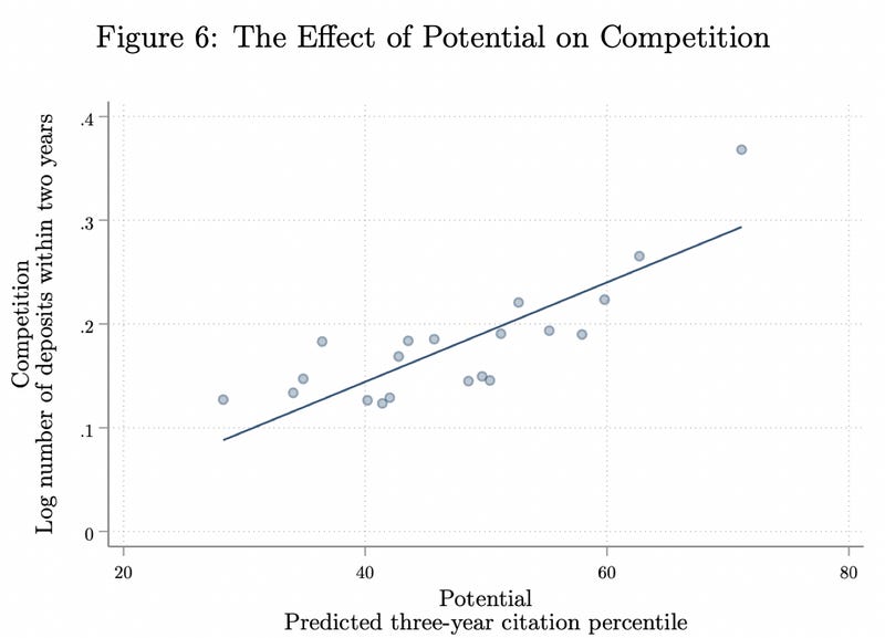 How common is independent discovery? - by Matt Clancy
