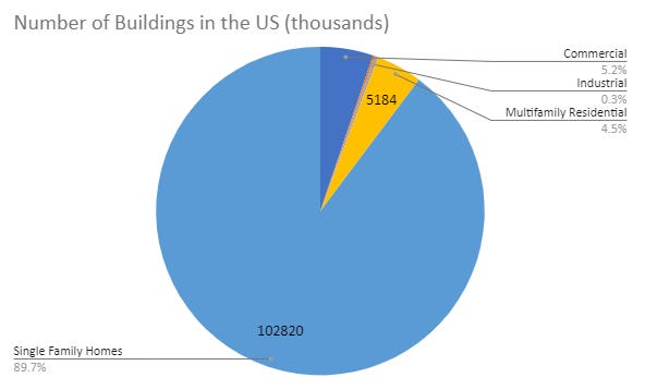 Every Building in America - an Analysis of the US Building Stock
