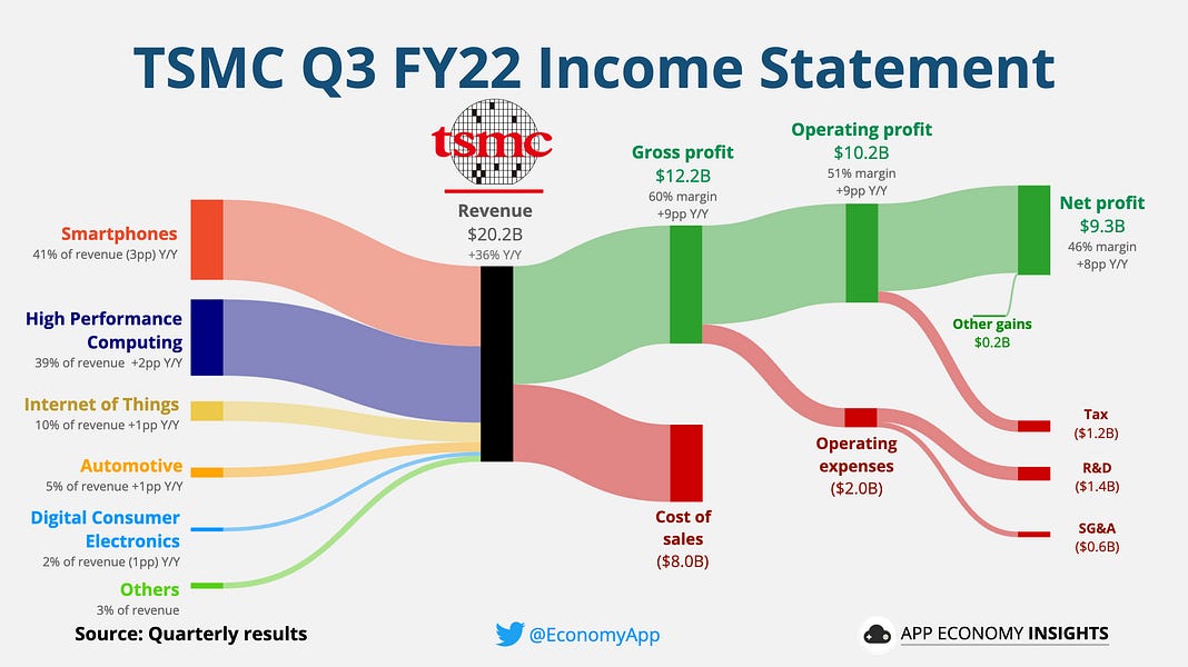 🇹🇼 TSMC: Coming to America - by App Economy Insights