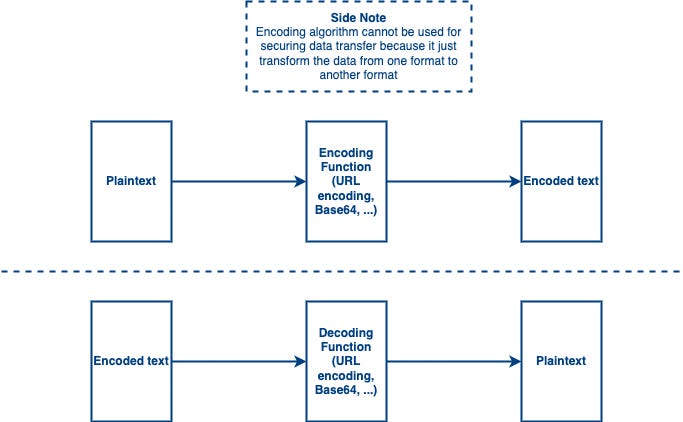 Hashing vs Encryption vs Encoding - by Ray Chong