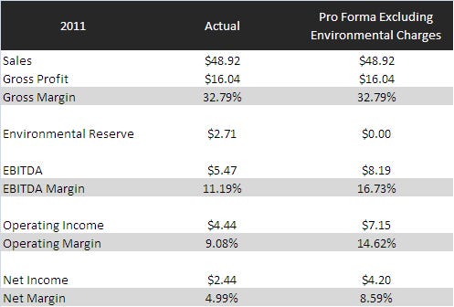 Detrex Corp. - by otcadventures