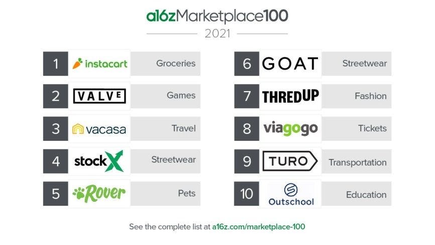 The a16z Marketplace 100: 2021 - by suri - su-perletter