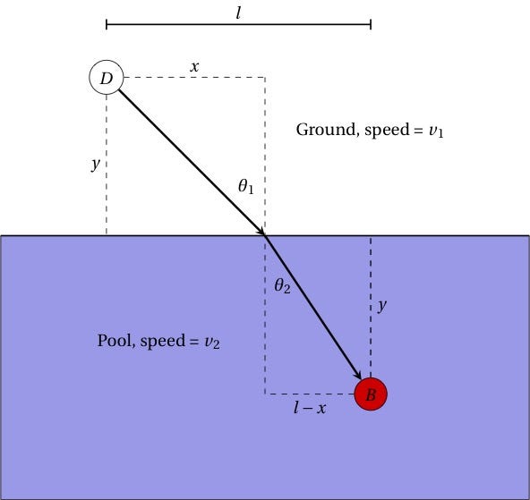 Fermat's Principle and Minimizing Time - by Tad Thurston