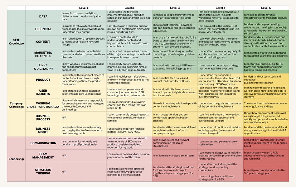 The SEO Skills Maturity Matrix - by Tom Critchlow