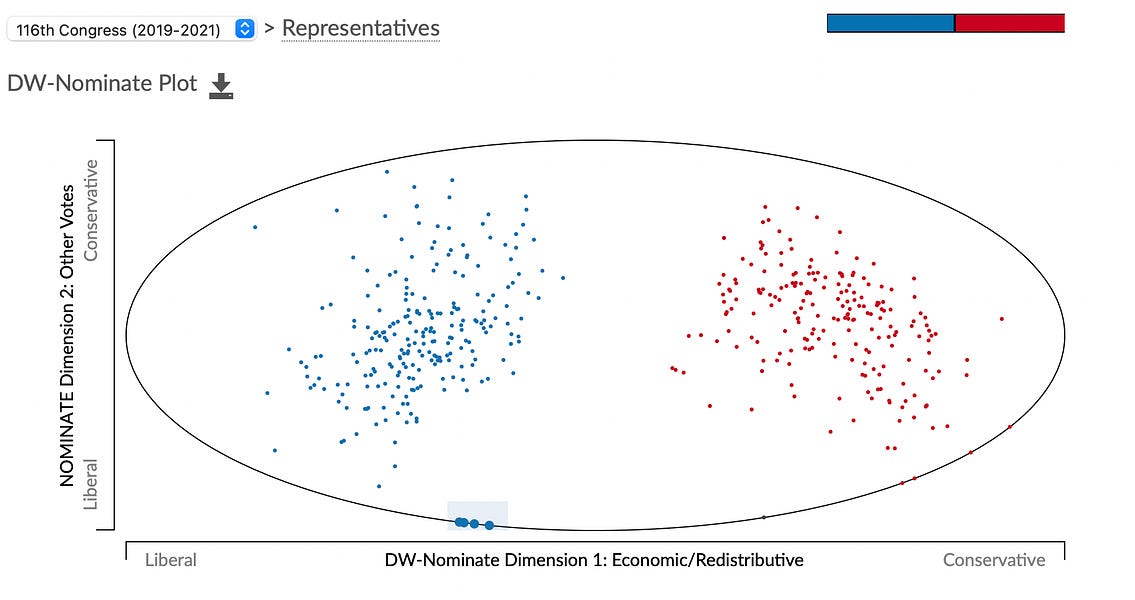 Is asymmetrical polarization real? - by Matthew Yglesias