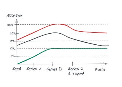 Good Attrition, Bad Attrition for Software Engineers