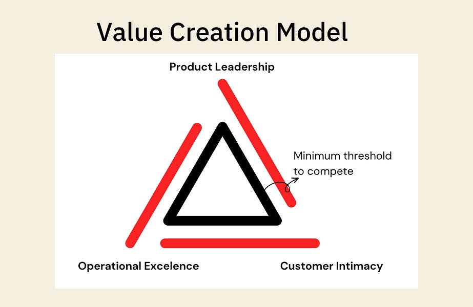 Value Disciplines Model Explained