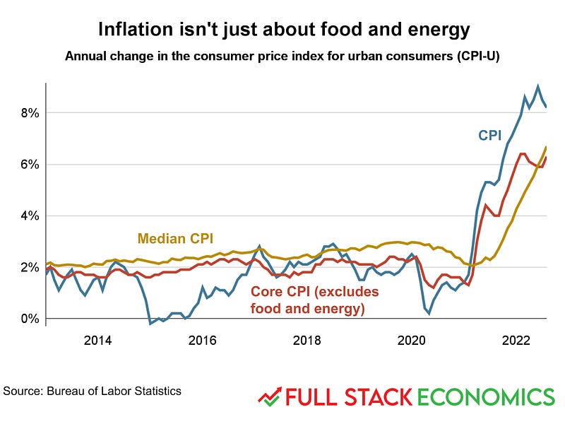14 charts that explain America’s inflation mess