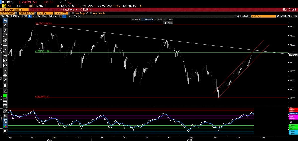 Daily Chart Report 📈 Wednesday, August 3rd, 2022