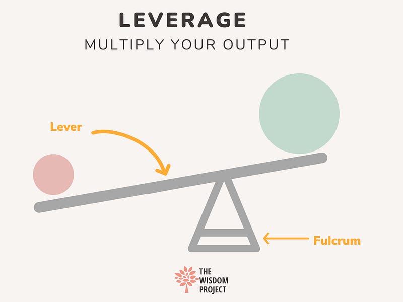 Leverage - Multiply your Output📈 - by Aditi Chaturvedi