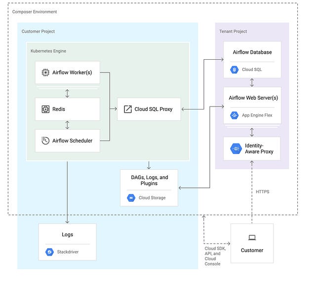 Which Managed Version Of Airflow Should You Use?