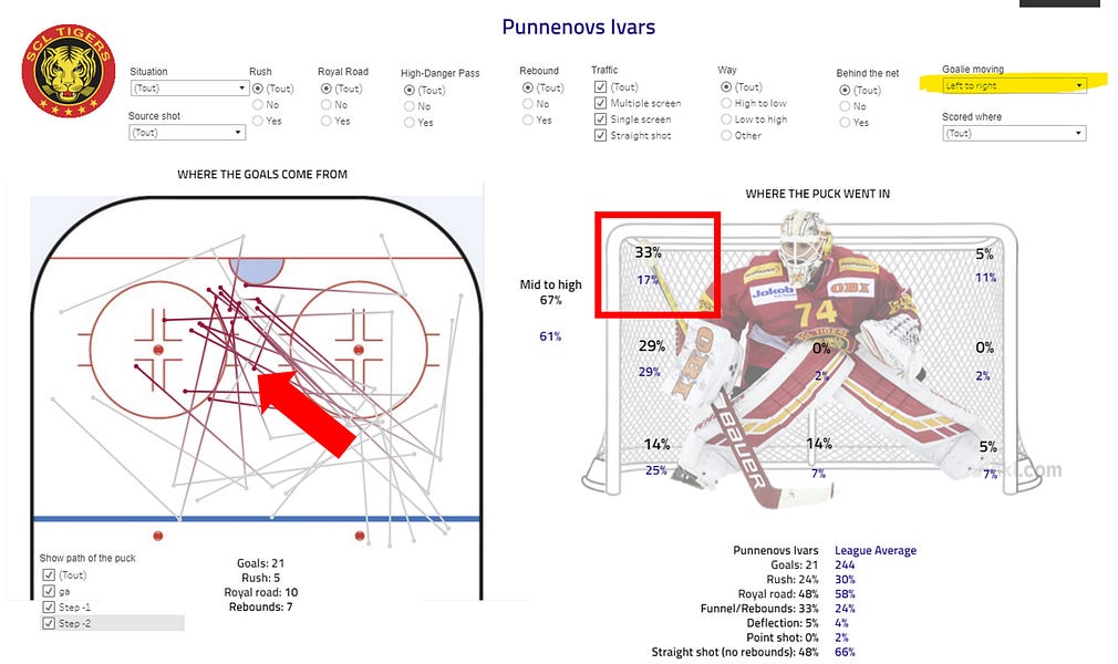 How to Scout Goalies with Analytics
