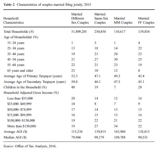 Same Sex Married Tax Filers After Windsor And Obergefell