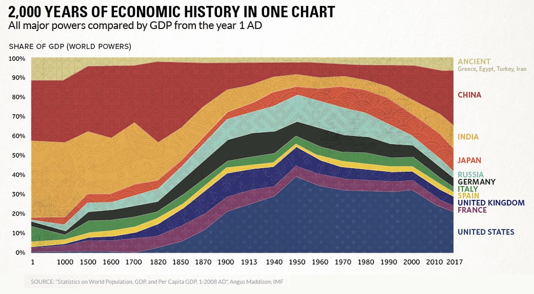 The Rise and Fall of Civilizations—and What It Means for the US