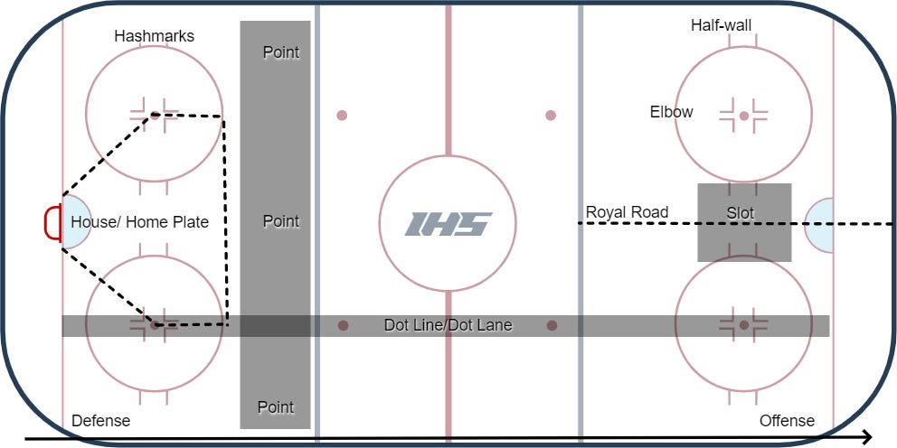 Rink Terminology - by Greg Revak - Hockey IQ Newsletter