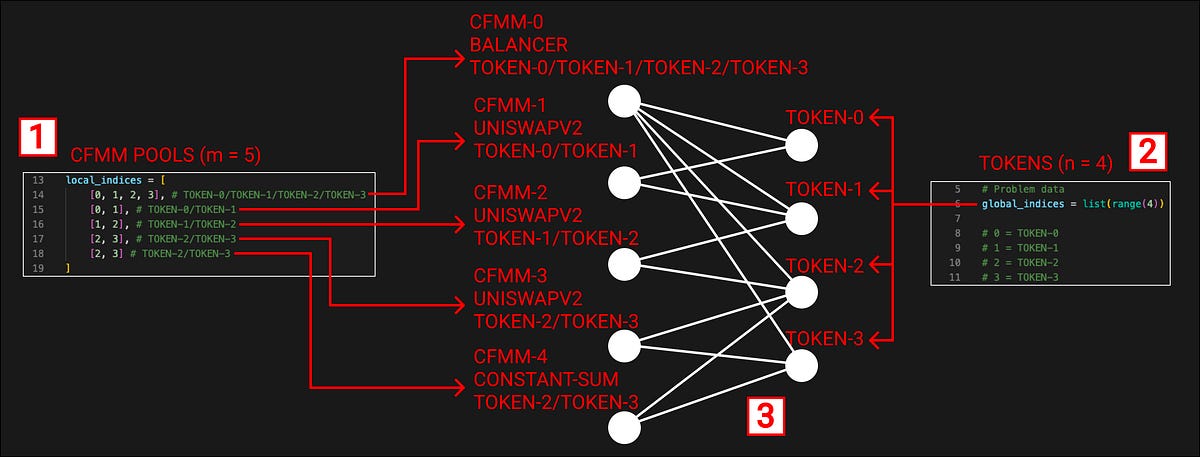 DEX Arbitrage, Mathematical Optimisations & Me - noxx