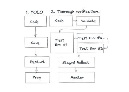 Shipping to Production - by Gergely Orosz