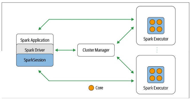 The Architecture of Apache Spark - by Quastor Tech