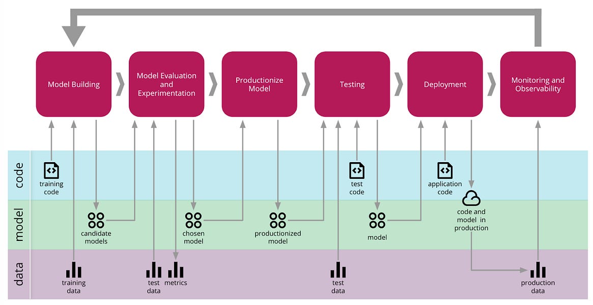 Issue #21: Selecting MLOps Capabilities. Continuous Delivery For ML ...