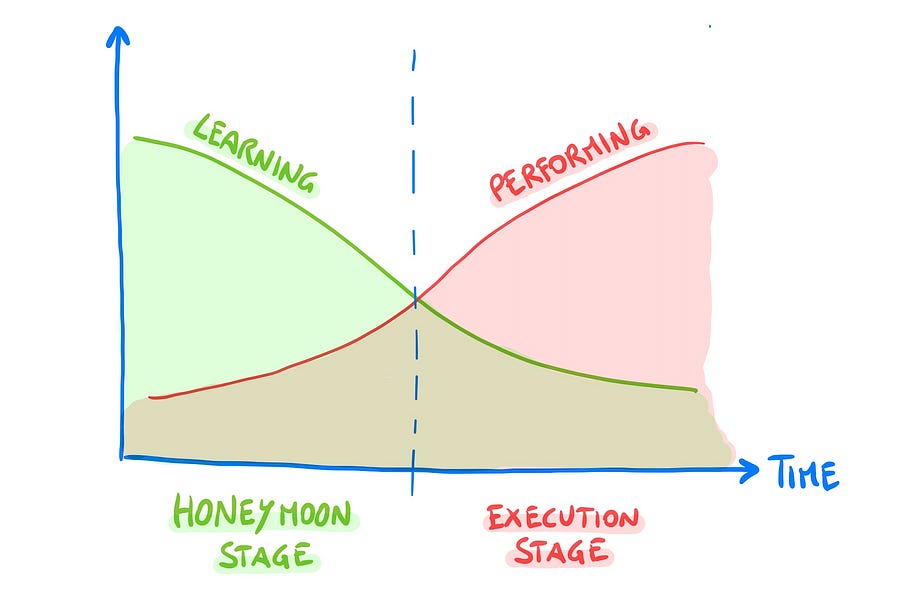How to Spend Your First 90 Days 🗓️ - by Luca Rossi