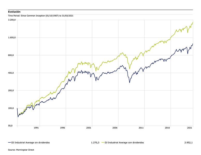 QU ES EL DOW JONES Y C MO FUNCIONA By Santi Plata
