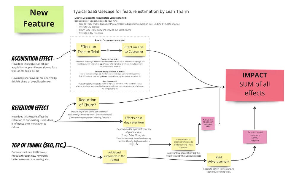 How to visualize and calculate: Impact of a feature