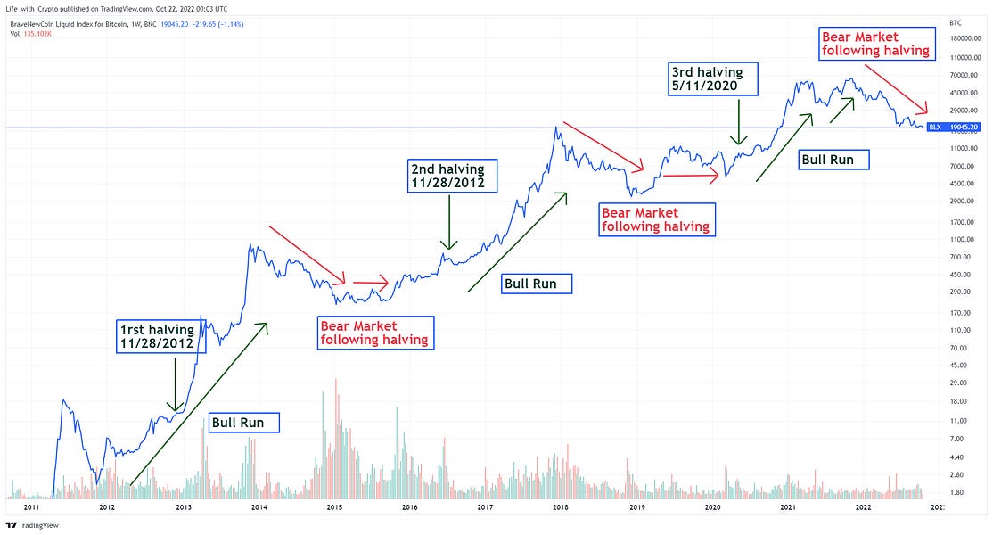 Bitcoin Halving Explained - by Kelly Sunshawl