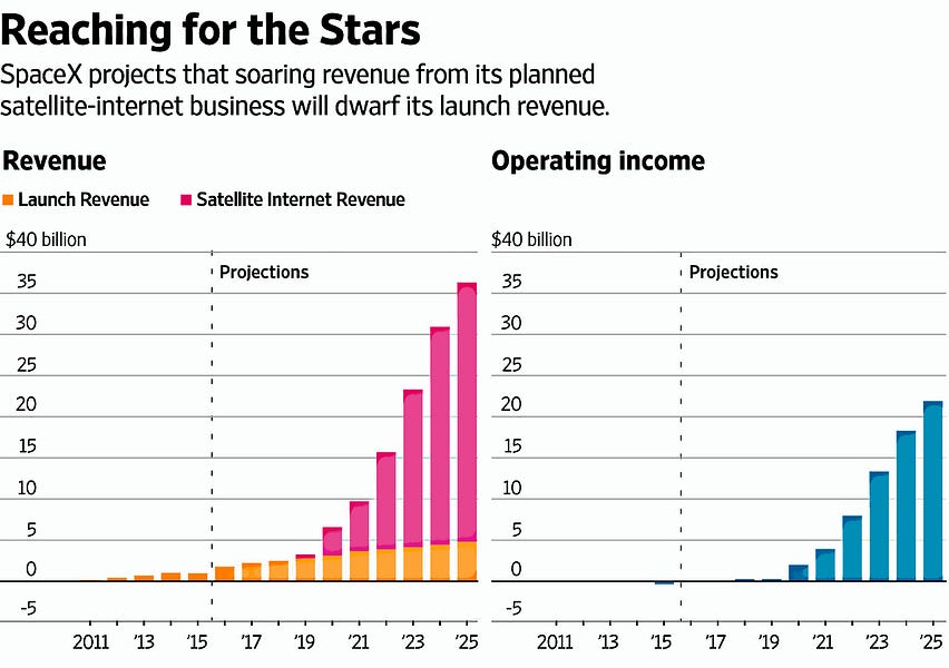 Starlink's business, Explained - by Lei Shi - Disrupted