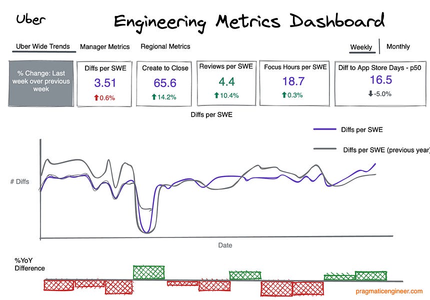 How Uber is Measuring Engineering Productivity