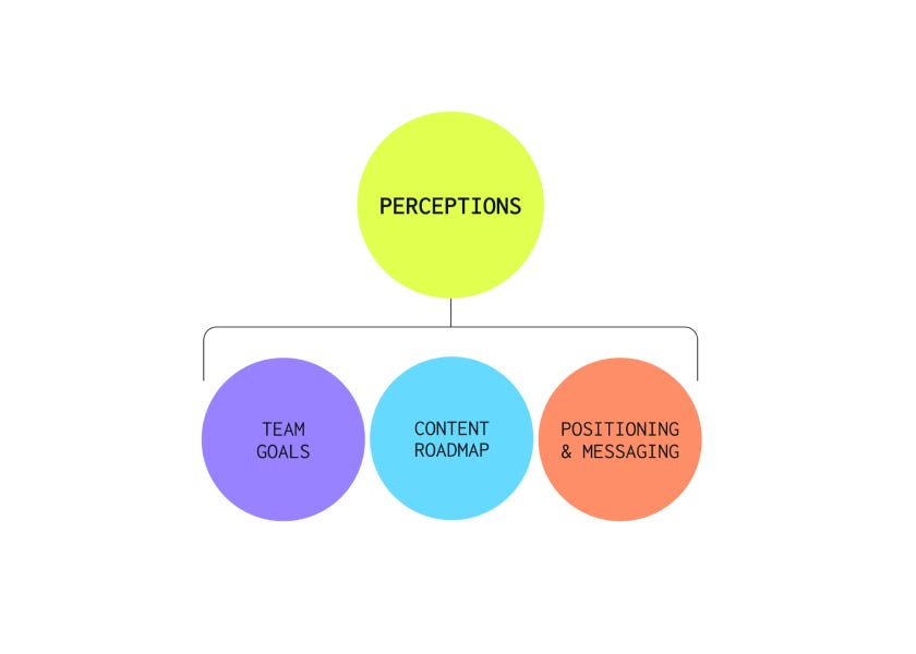 Perceptions: Our favorite marketing strategy exercise