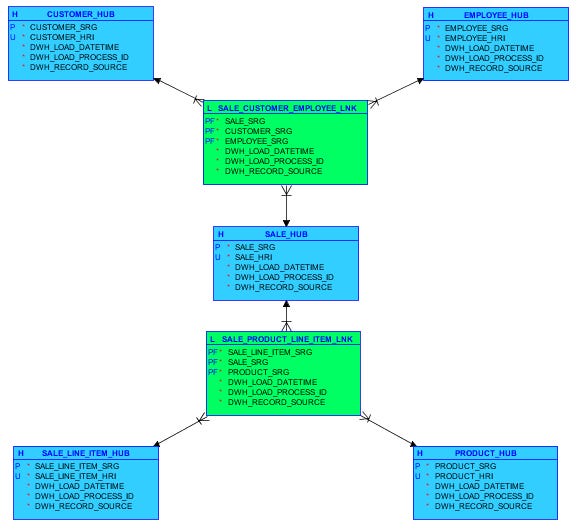 Data Vault Modeling Patterns (2/2) - by Christian Kaul