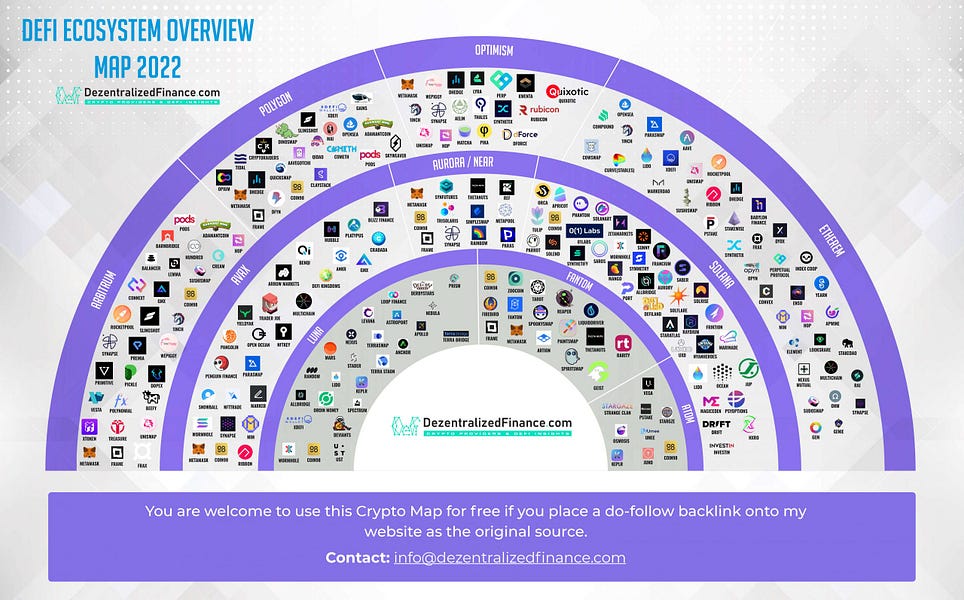 DeFi Ecosystem - by blockliv3 | web3 crypto &more