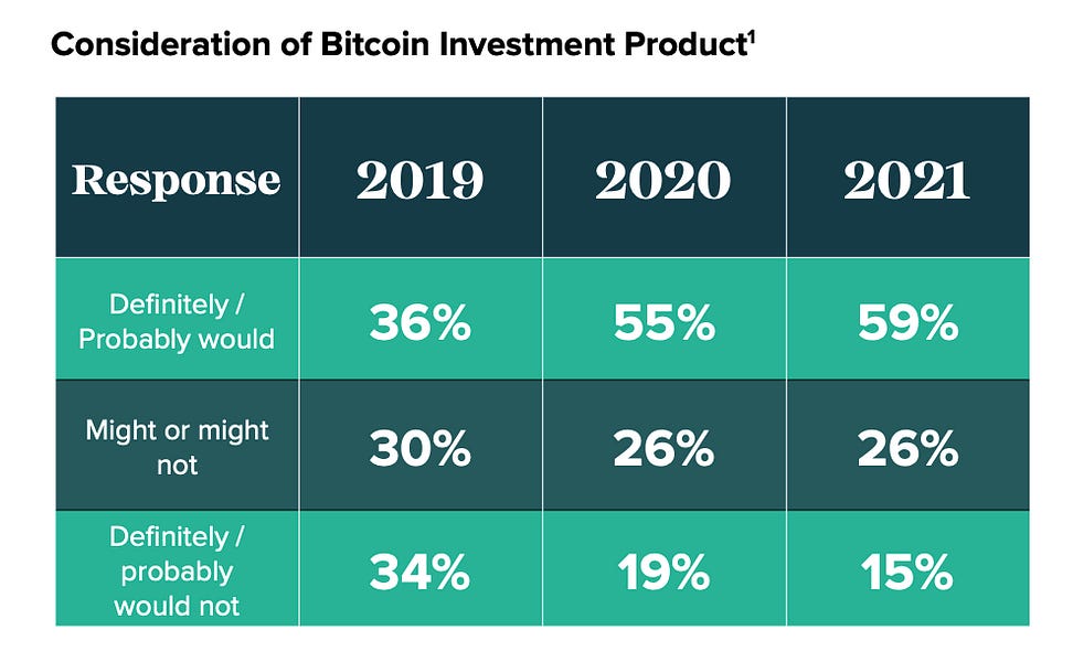 Bitcoin Interest Increases Across Demographics